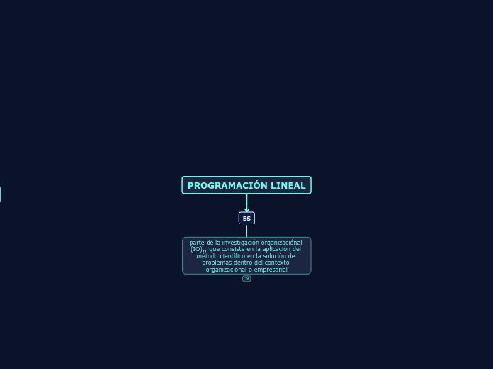 PROGRAMACIÓN LINEAL - Mind Map